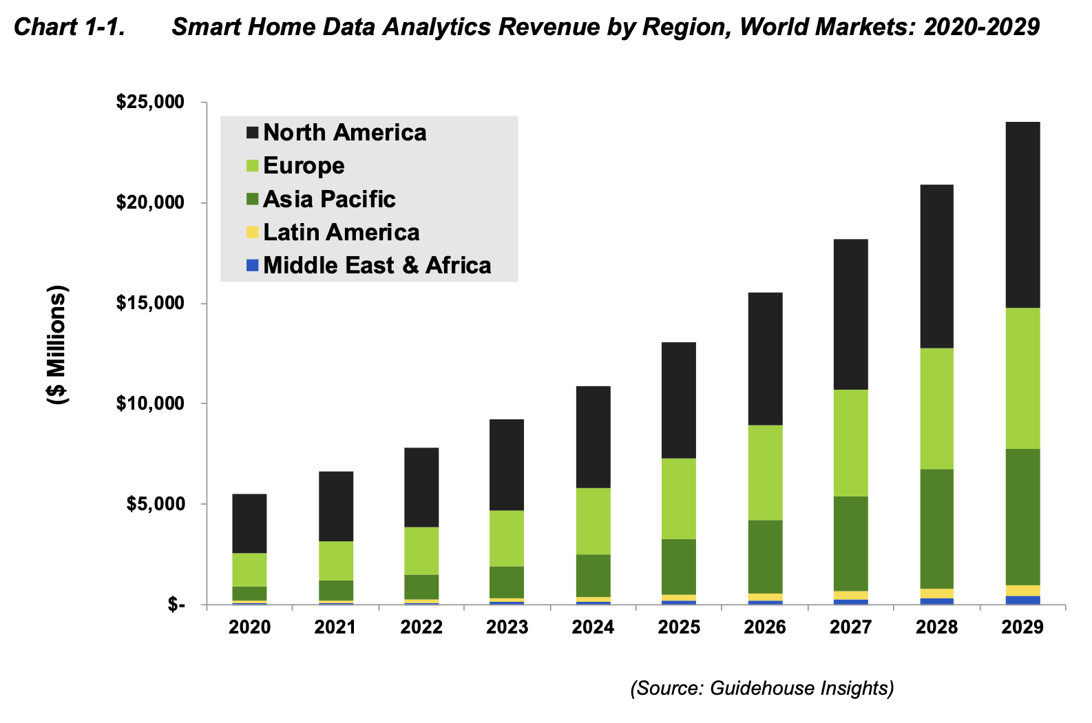 Market intelligence providers release smart home devices report