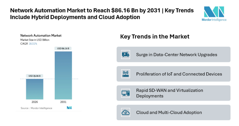 Network Automation Market to Reach USD 86.16 Billion by 2031 | Key ...