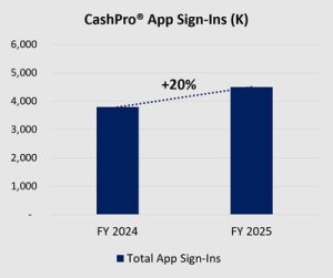 CashPro App Usage Rises 20% as Clients Approve $38,000 in Payments ...