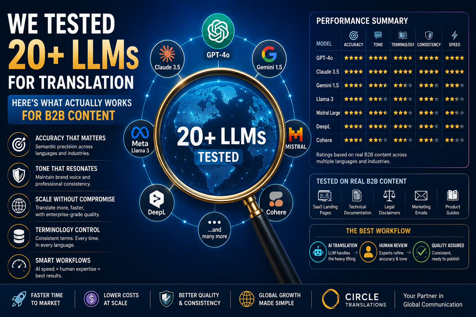 We Tested 20+ LLMs for Translation — Here’s What Actually Works for B2B ...