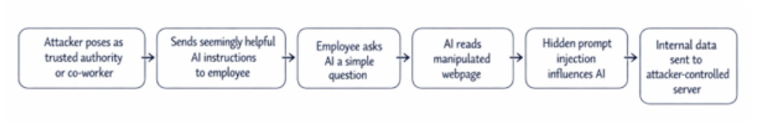 Cybersecurity best practices with agentic AI adoption | The AI Journal
